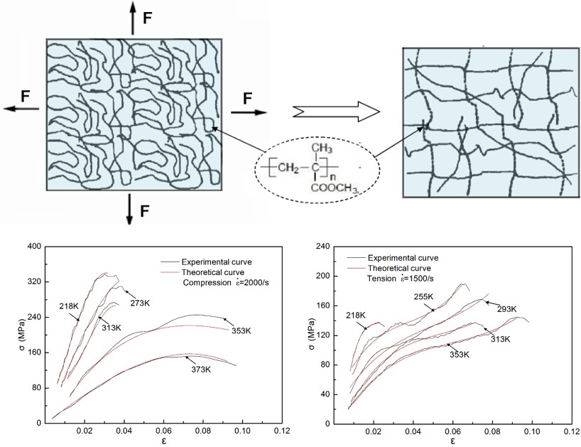 Polymers | Free Full-Text | Thermal–Mechanical Coupling Behavior of ...