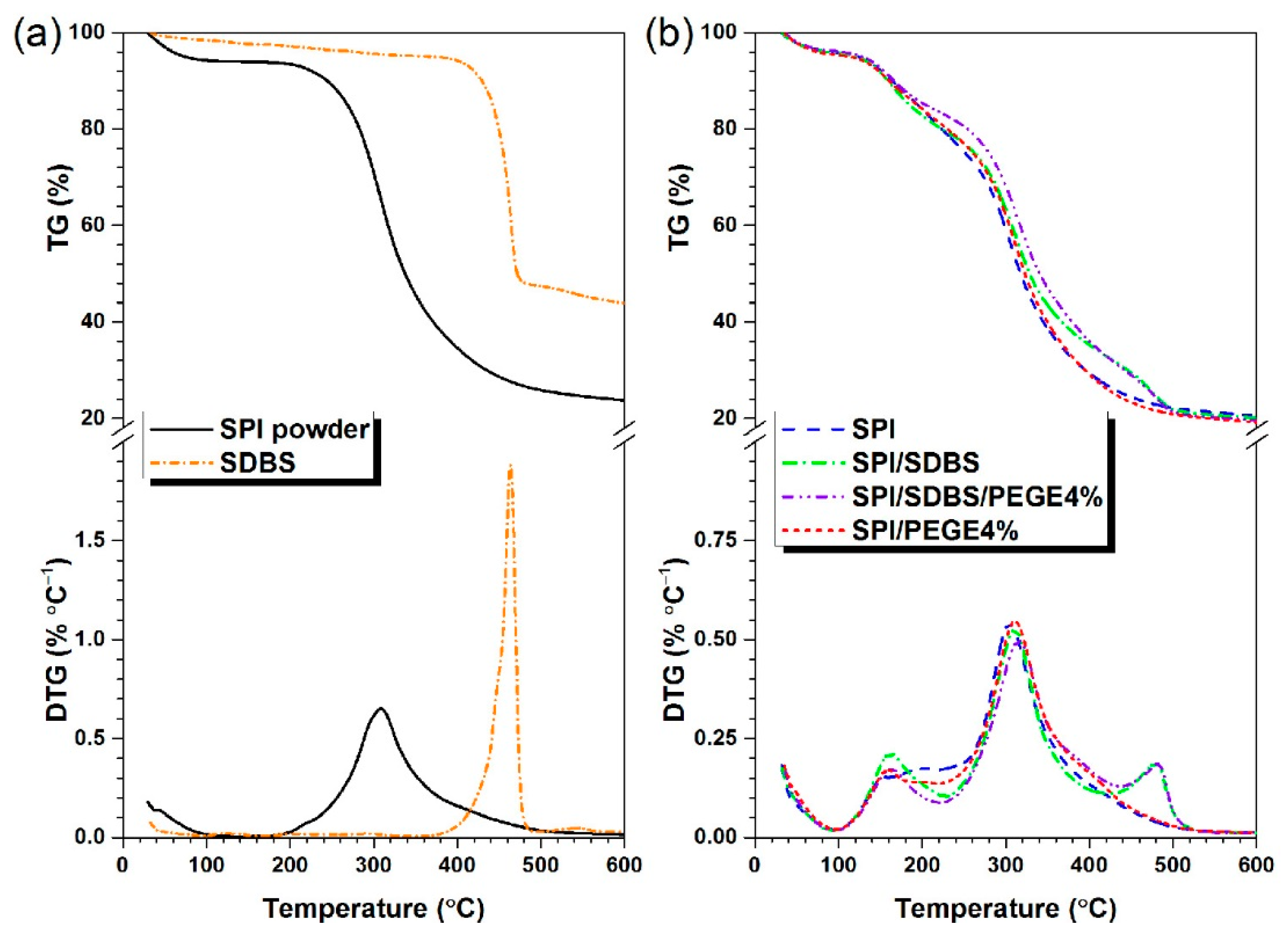 Sodium Hydroxide-Free Soy Protein Isolate-Based Films Crosslinked by ...