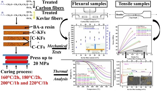 Polymers | Free Full-Text | Multifunctional Hybrid Composites with ...