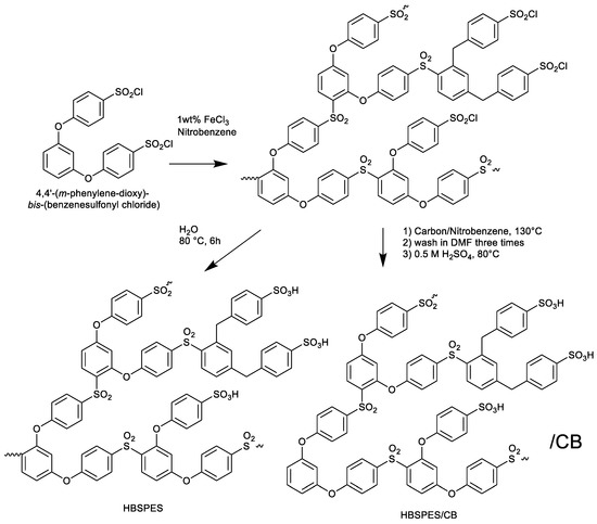 Design and Synthesis of Hyperbranched Aromatic Polymers for Catalysis
