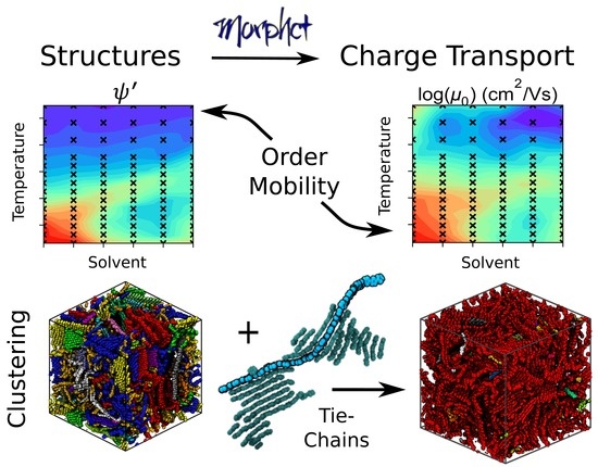 Polymers | Free Full-Text | Tying Together Multiscale Calculations for ...