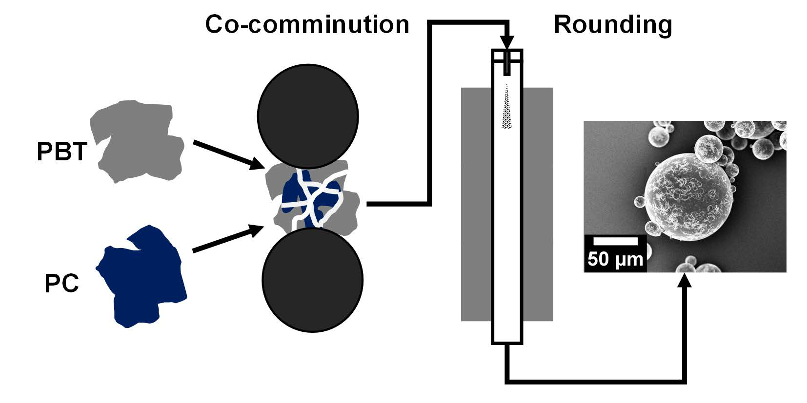 Polymers | Free Full-Text | Spherical Polybutylene Terephthalate (PBT ...