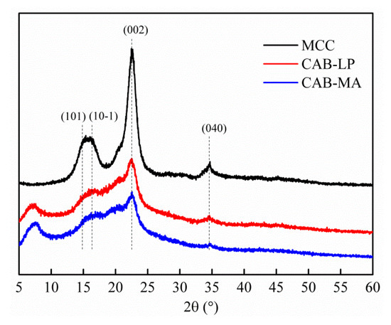 Solid-Phase Synthesis of Cellulose Acetate Butyrate as Microsphere Wall ...