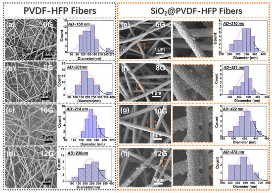 Facile Fabrication of Multi-Structured SiO2@PVDF-HFP Nanofibrous ...