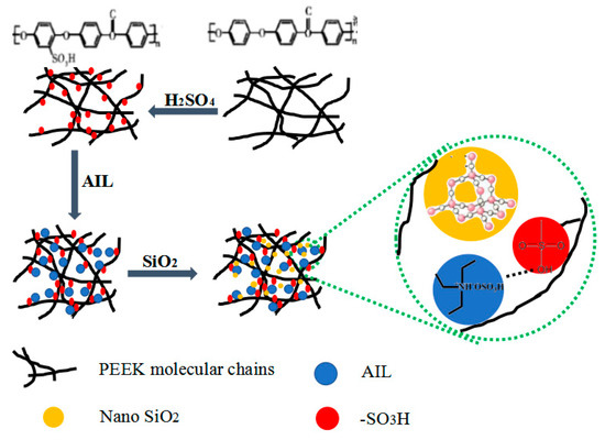 Sulfonated Poly(ether ether ketone) Doped with Ammonium Ionic Liquids ...
