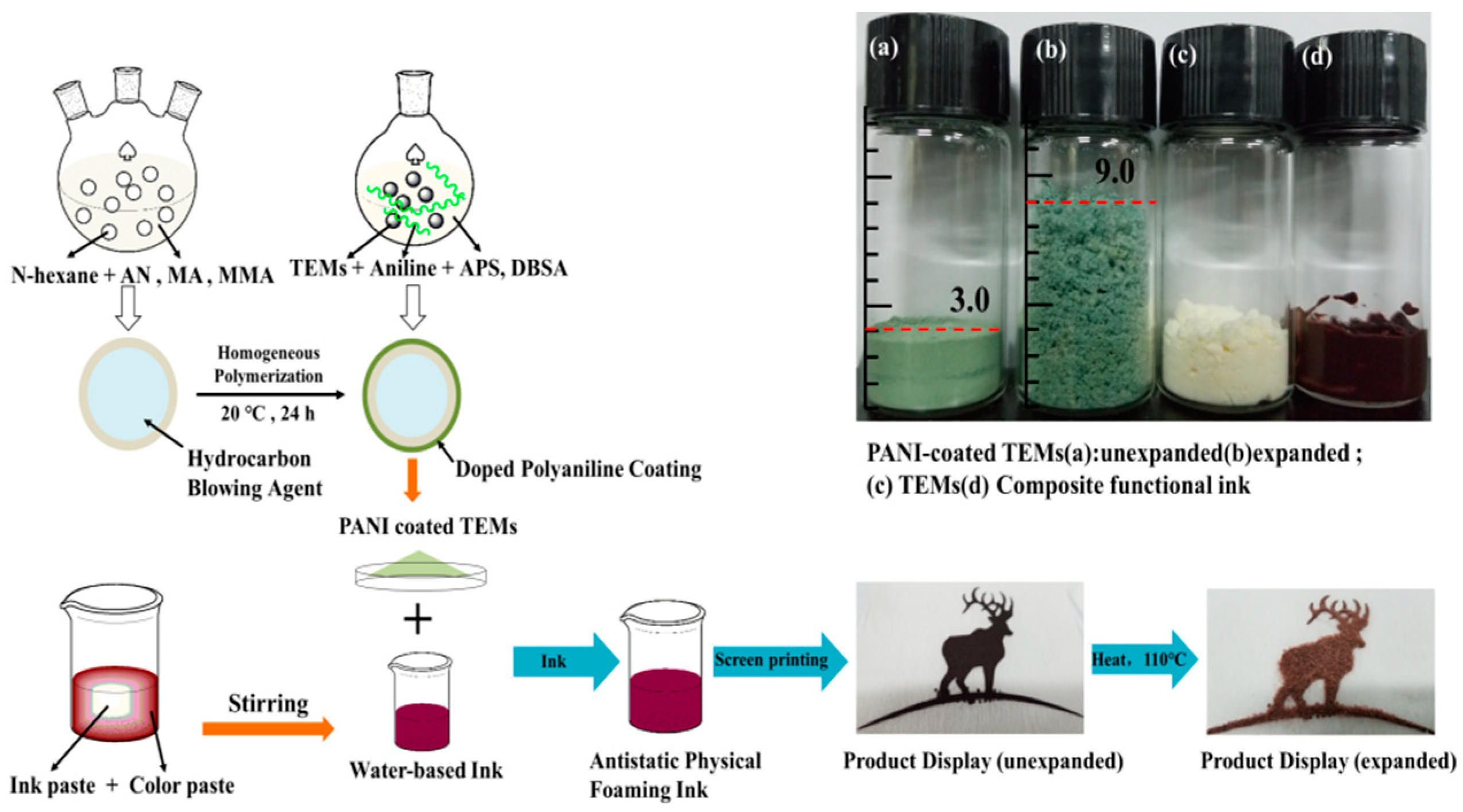 Preparation and Application of Conductive Polyaniline-Coated Thermally ...