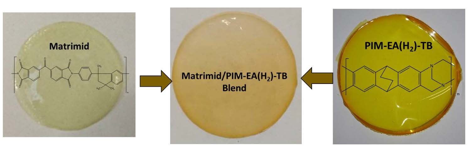 Polymers | Free Full-Text | Highly Permeable Matrimid®/PIM-EA(H2)-TB ...