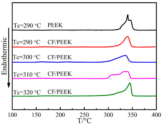 The Optimization of Process Parameters and Characterization of High ...