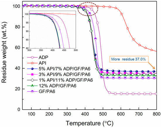 Flame Inhibition and Charring Effect of Aromatic Polyimide and Aluminum ...