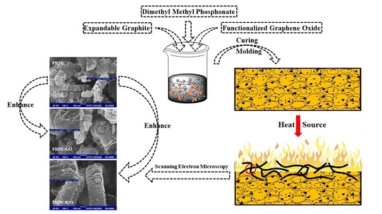 Polymers | Free Full-Text | Thermal Degradation and Flame Retardant ...