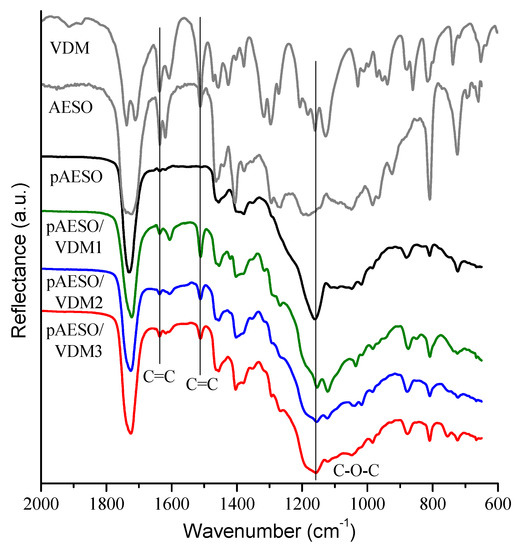 Photoinitiator Free Resins Composed of Plant-Derived Monomers for the ...