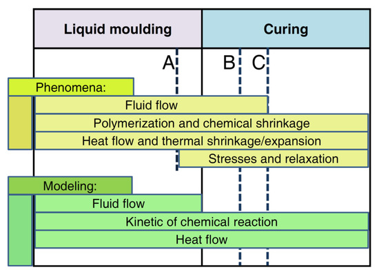 Description of the Resin Curing Process—Formulation and Optimization