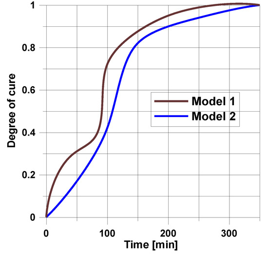 Description of the Resin Curing Process—Formulation and Optimization