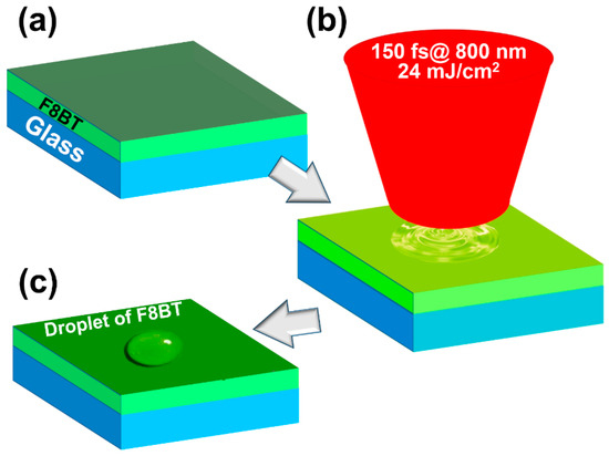 Femtosecond Optical Annealing Induced Polymer Melting and Formation of ...