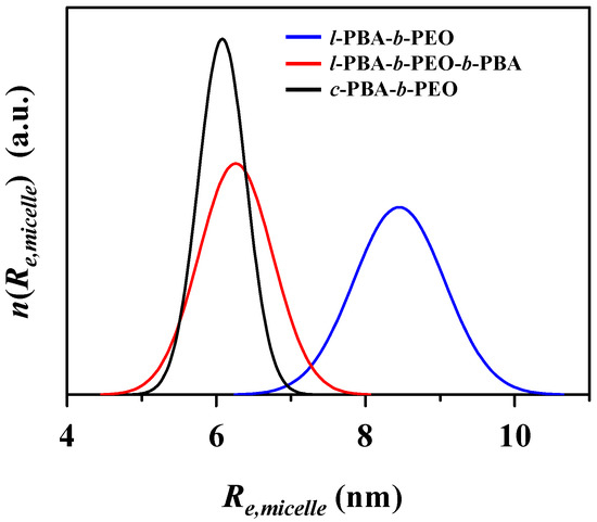 Polymers | Special Issue : Cyclic Polymers