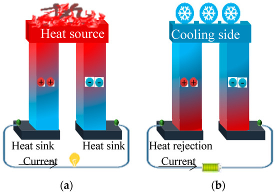 Polymers | Free Full-Text | Recent Advances in Organic Thermoelectric ...