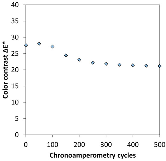 Polymers | Free Full-Text | Color Tuning by Oxide Addition in PEDOT:PSS ...