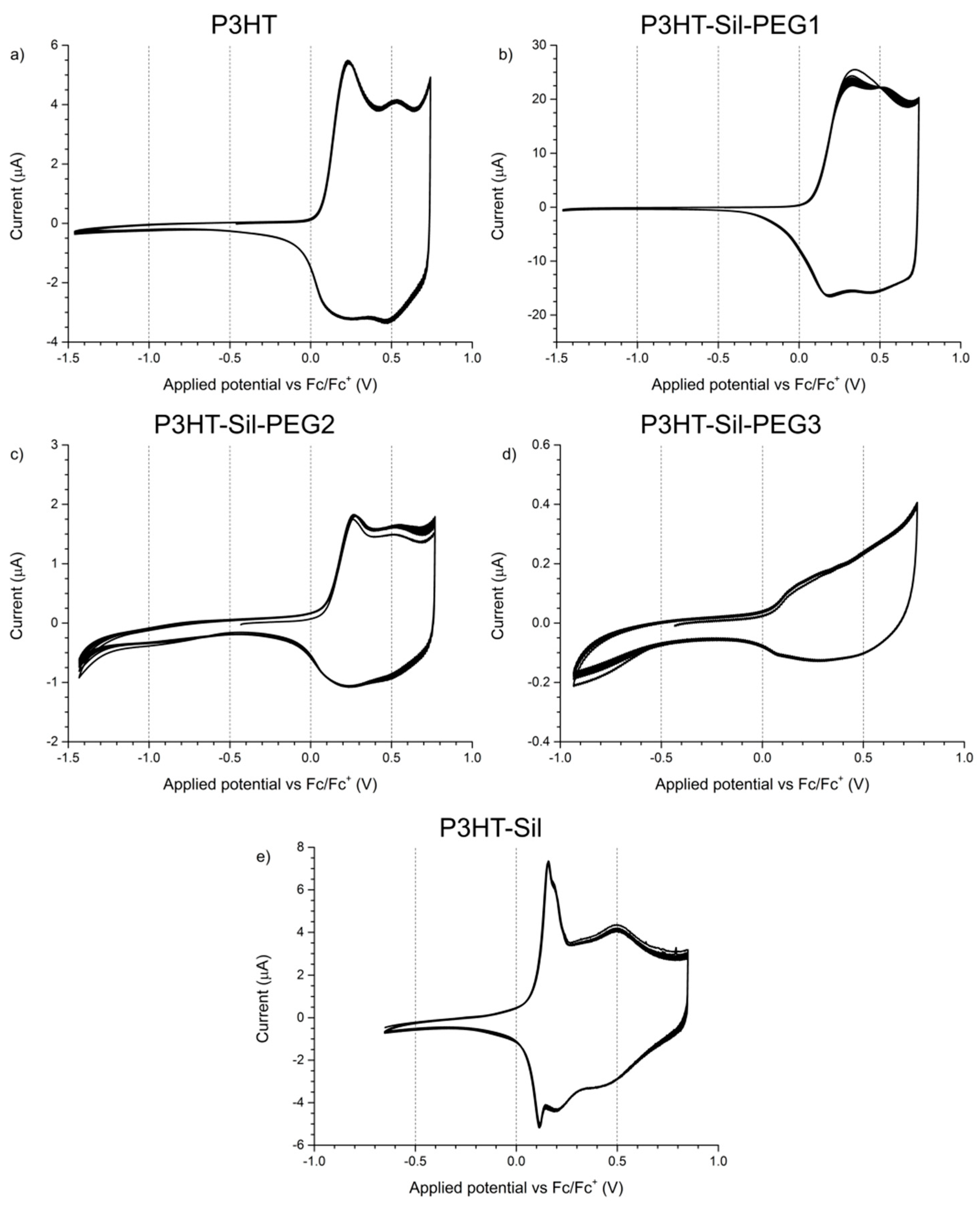 Polymers | Free Full-Text | Poly(3-hexylthiophene) Grafting and Molecular Dilution: Study of a ...