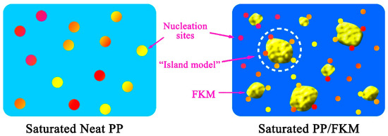 Improving the Supercritical CO2 Foaming of Polypropylene by the ...