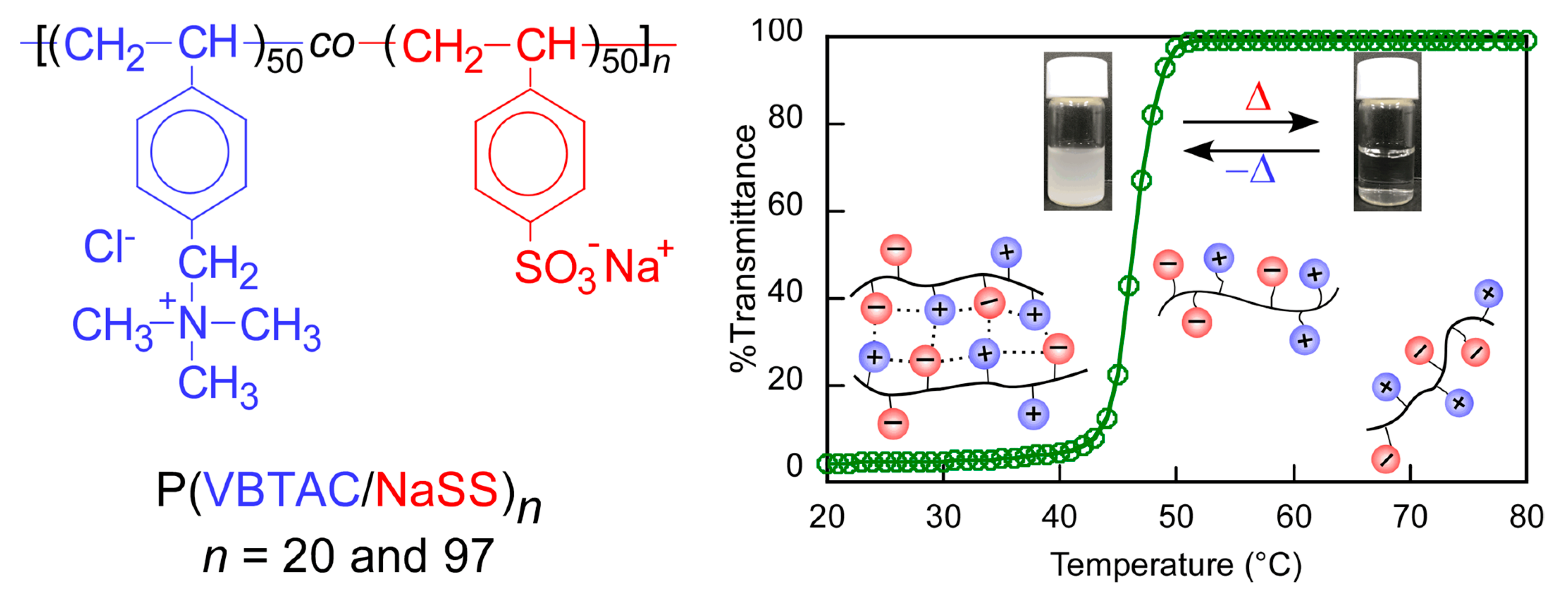 Polymers | Free Full-Text | Upper Critical Solution Temperature (UCST ...