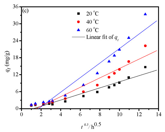 Polymers | Free Full-Text | Enhanced Formaldehyde Removal from Air Using Fully Biodegradable ...