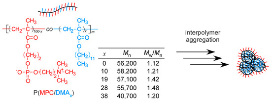 Polymers | Special Issue : Hydrophilic Polymers