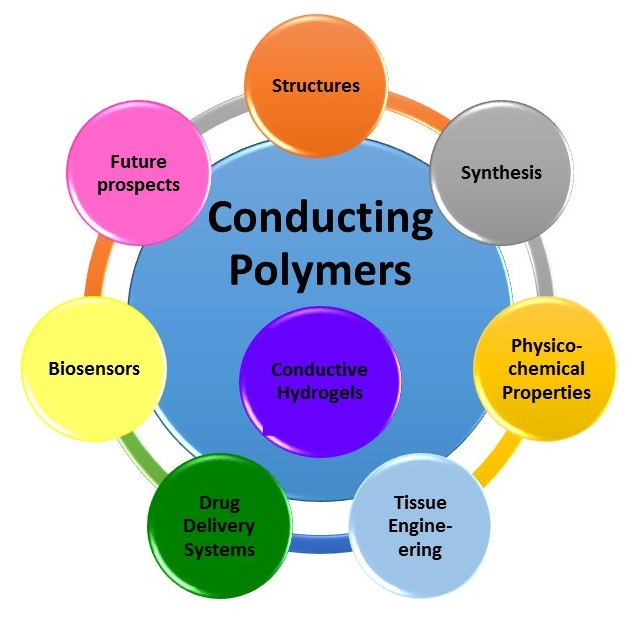 Polymers Free Full Text Conducting Polymers Hydrogels And Their