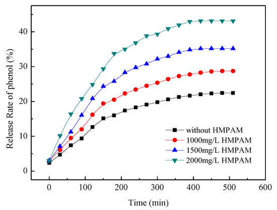 Polymers | Special Issue : Hydrophilic Polymers