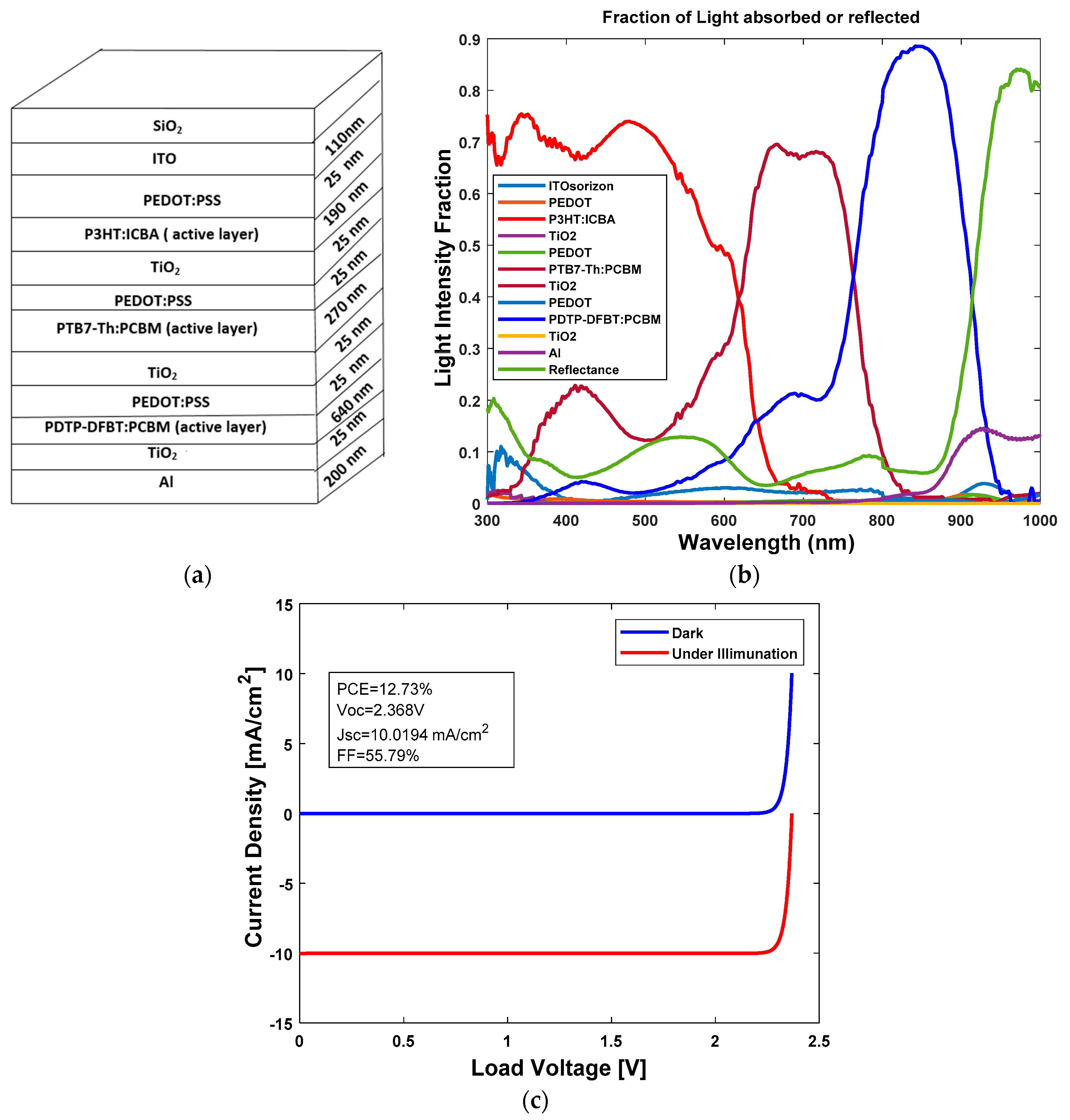 Modeling of High-Efficiency Multi-Junction Polymer and Hybrid Solar ...
