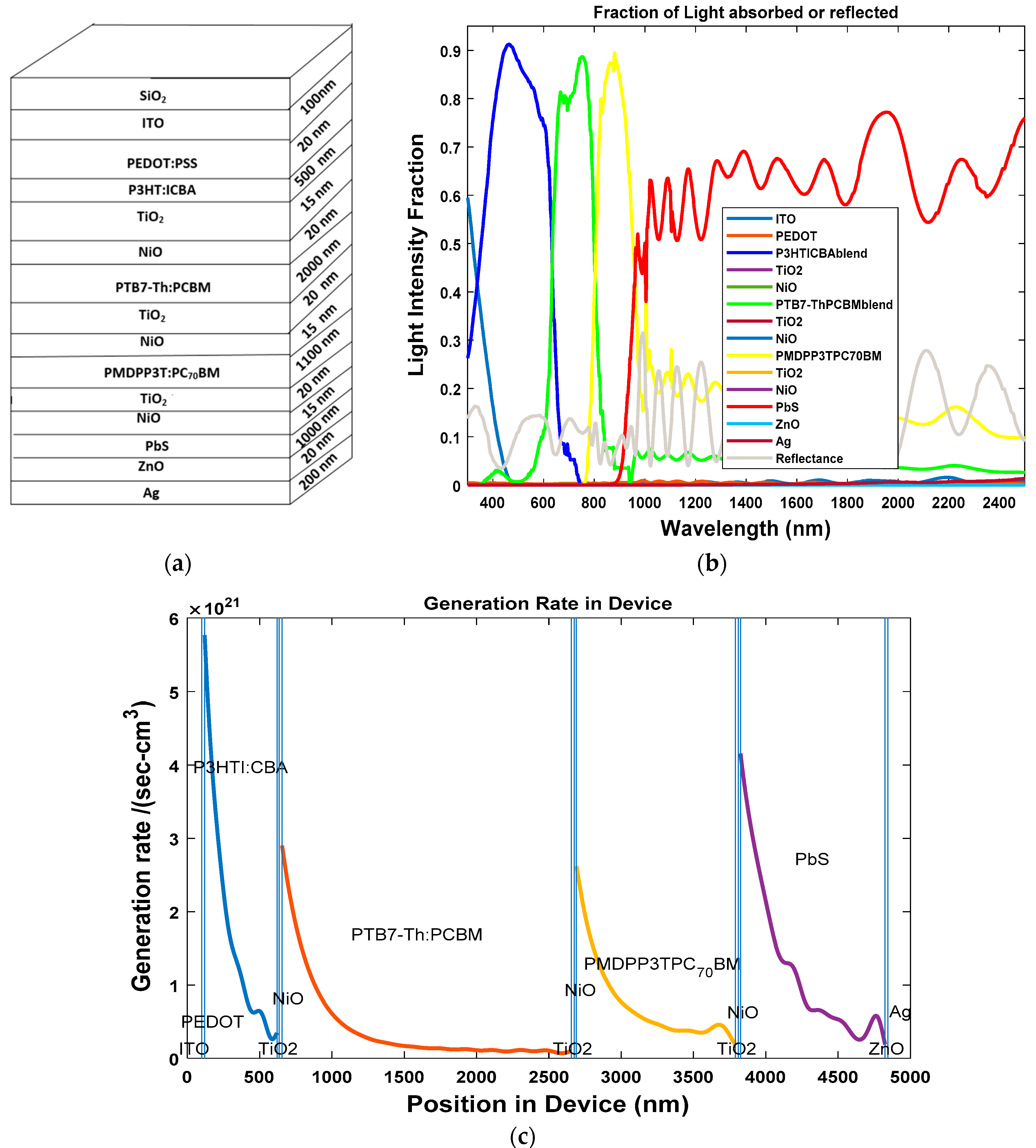 Modeling of High-Efficiency Multi-Junction Polymer and Hybrid Solar ...