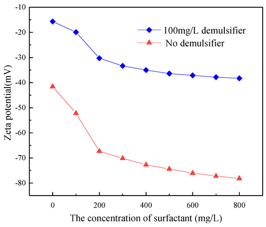 Study on Demulsification-Flocculation Mechanism of Oil-Water Emulsion ...