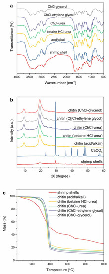 Two-Step Separation of Chitin from Shrimp Shells Using Citric Acid and ...