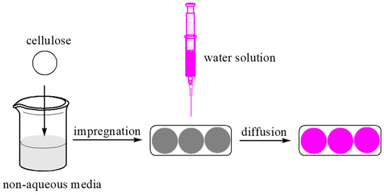 Diffusion Mechanism of Aqueous Solutions and Swelling of Cellulosic ...