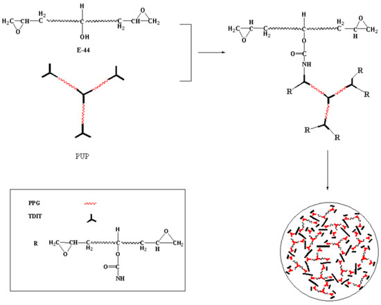 Preparation and Properties of Toluene-Diisocyanate-Trimer-Modified ...