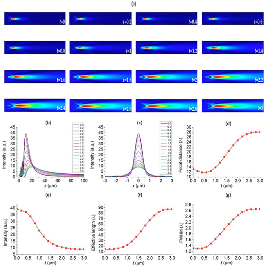 Polymers | Special Issue : Core-Shell Structured Polymers