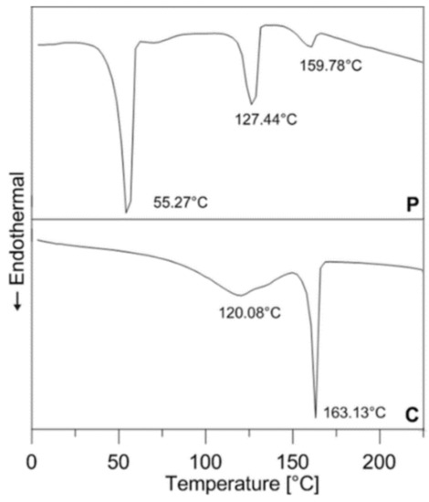 Online Rheometry Investigation of Flow/Slip Behavior of Powder ...