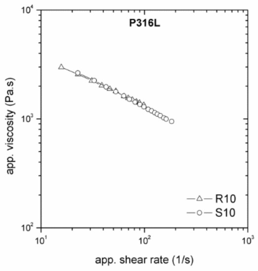 Online Rheometry Investigation of Flow/Slip Behavior of Powder ...