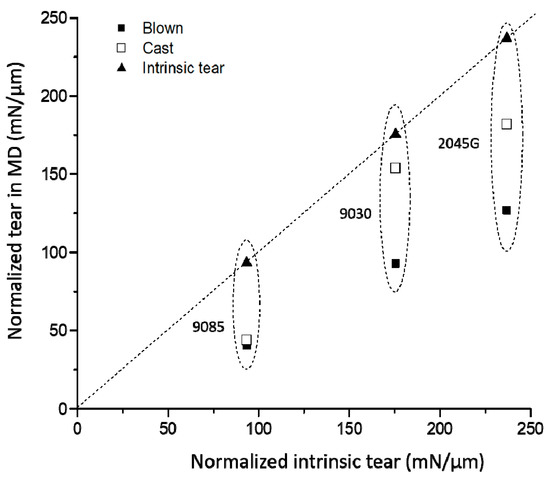 Different Dependence of Tear Strength on Film Orientation of LLDPE Made ...