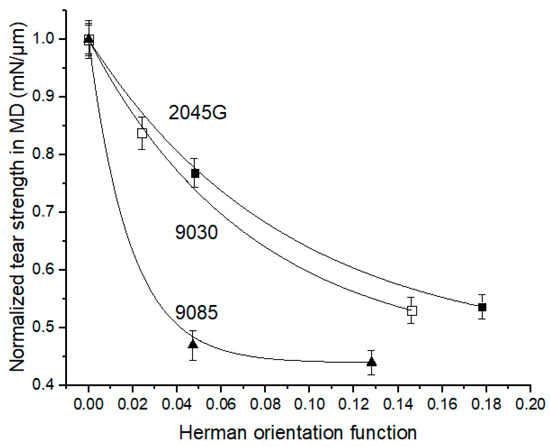 Different Dependence of Tear Strength on Film Orientation of LLDPE Made ...