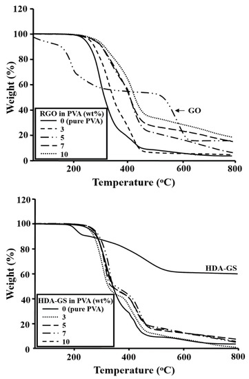 Polymers | Free Full-Text | Comparison of Properties of PVA ...