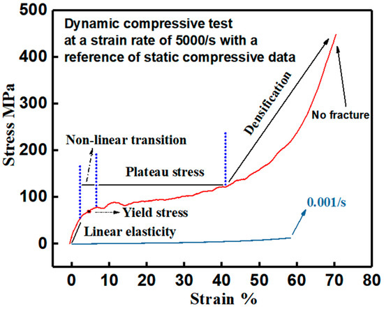 Studying a Flexible Polyurethane Elastomer with Improved Impact ...
