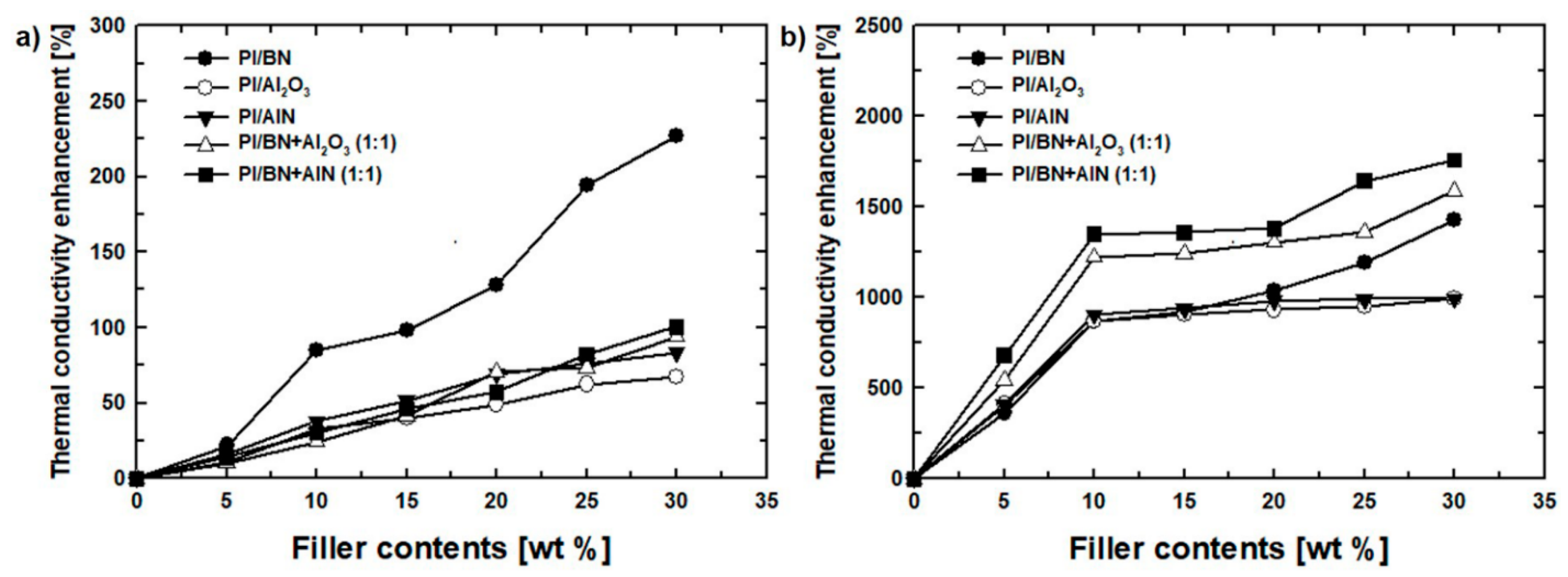 Synergistic Effects of Various Ceramic Fillers on Thermally Conductive ...