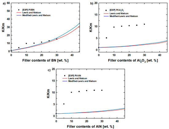 Synergistic Effects of Various Ceramic Fillers on Thermally Conductive ...