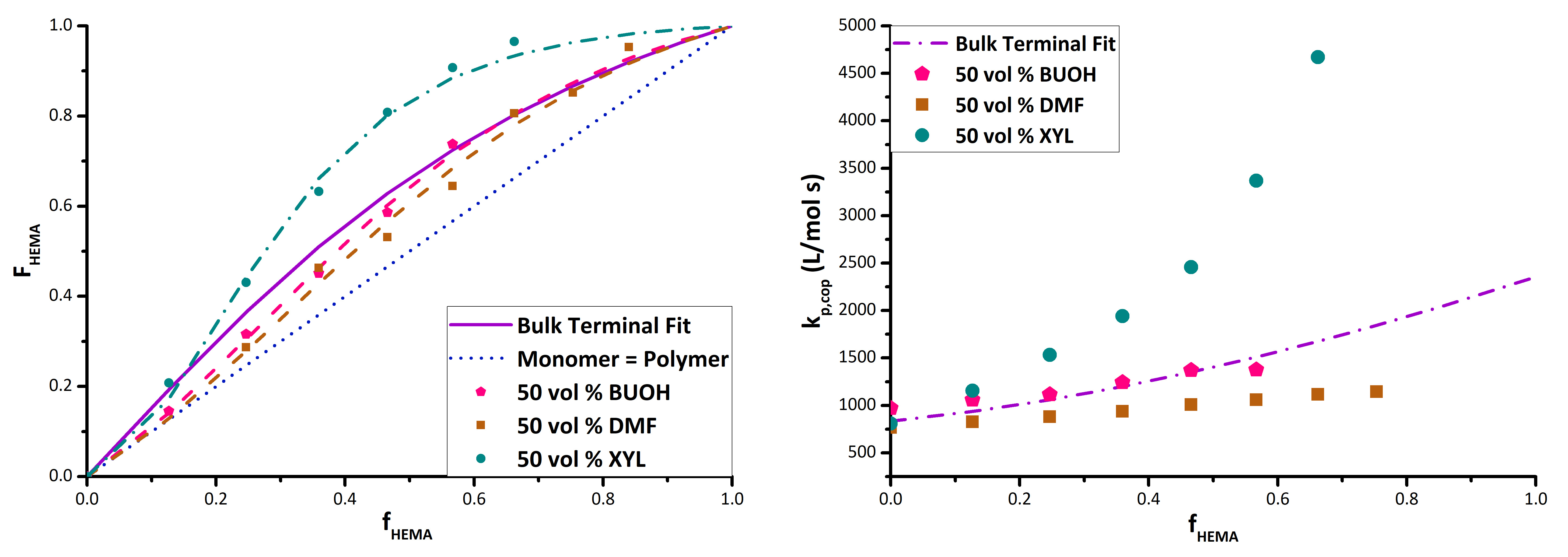 Polymers | Free Full-Text | Solvent Effects on Radical Copolymerization ...