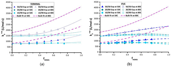 Solvent Effects on Radical Copolymerization Kinetics of 2-Hydroxyethyl ...