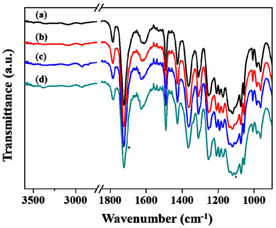 Preparation and Characterization of Transparent Polyimide–Silica ...