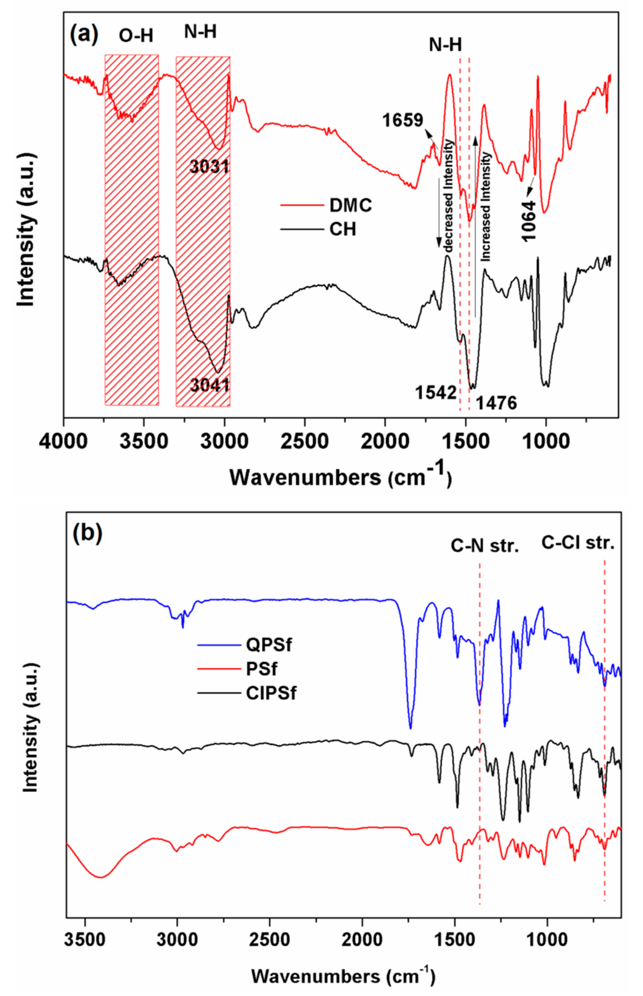 Quaternized Polysulfone Cross-Linked N,N-Dimethyl Chitosan-Based Anion ...