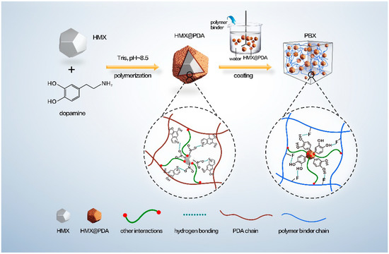 Polymers | Free Full-Text | Core-Shell Structured HMX@Polydopamine ...