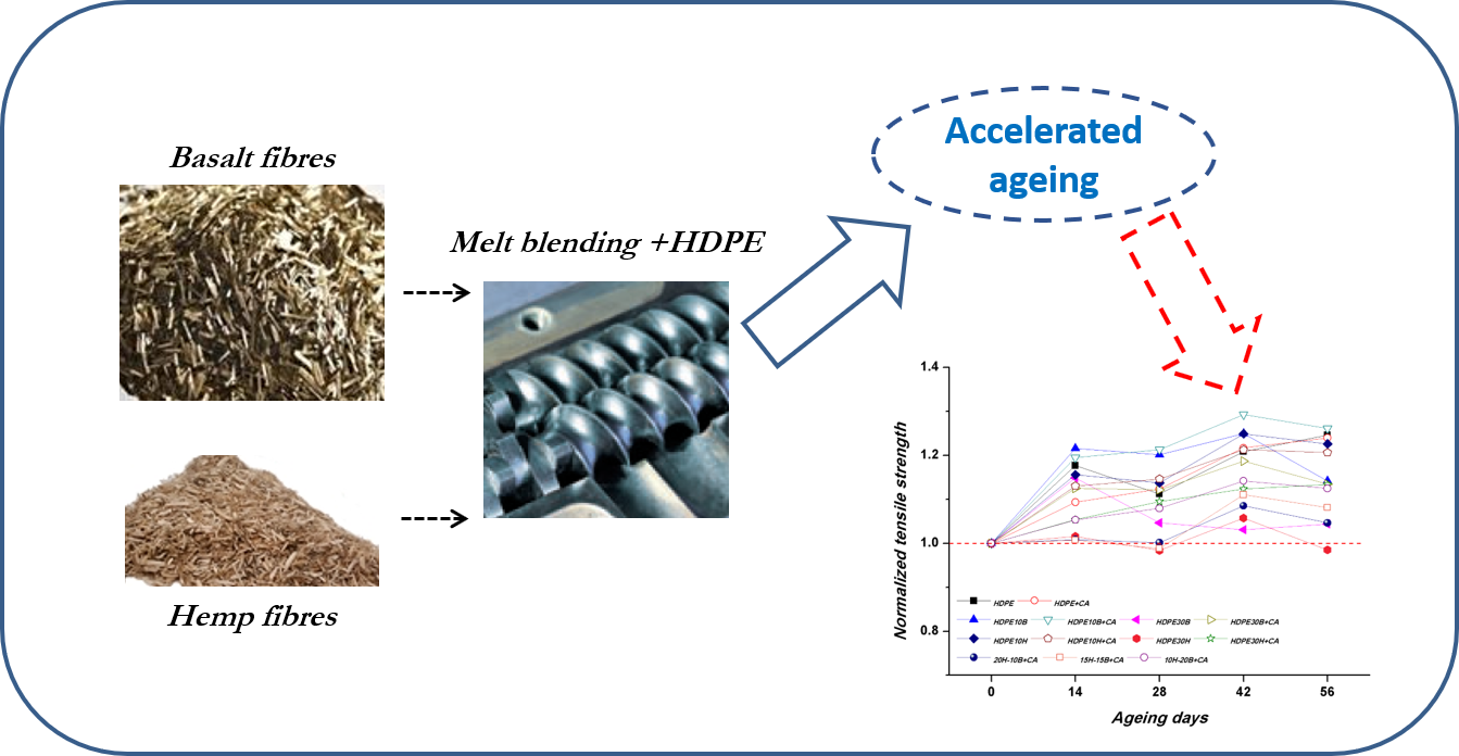 Polymers | Free Full-Text | Durability of Basalt/Hemp Hybrid ...