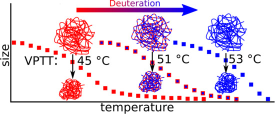 Polymers | Free Full-Text | Deuteration-Induced Volume Phase Transition ...